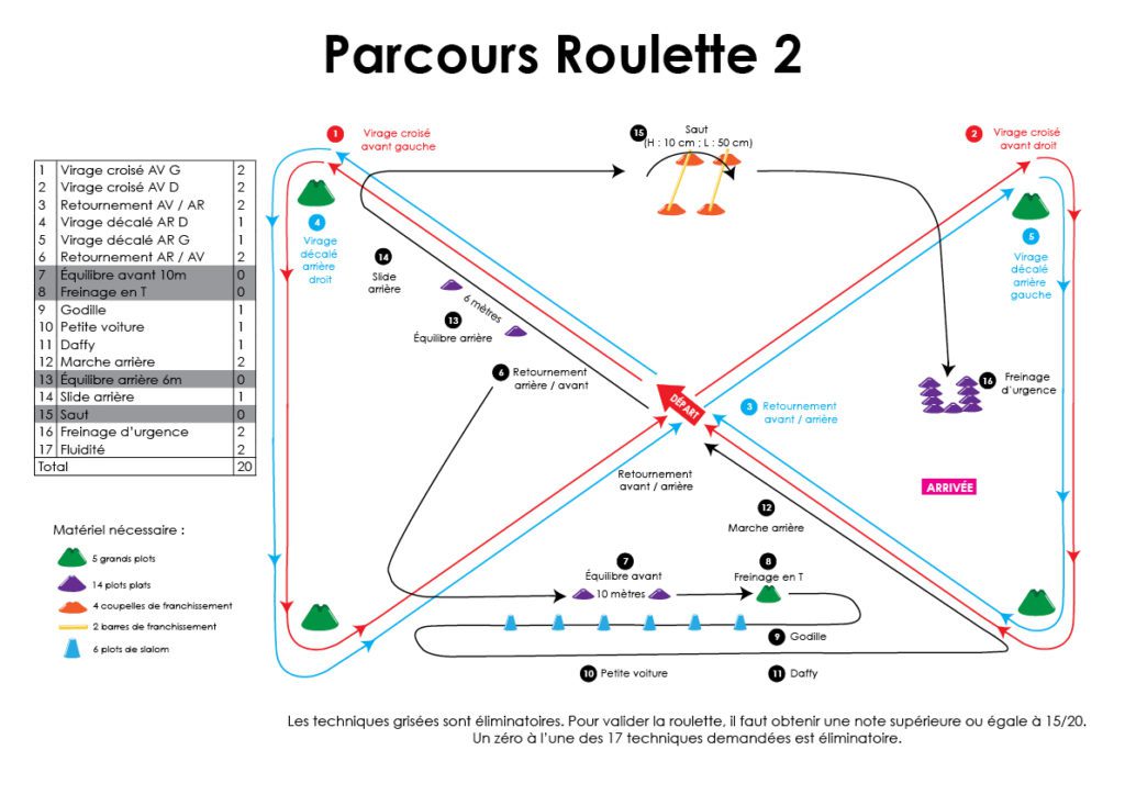 Savoir rouler | Curtis Zone